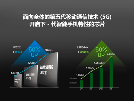 面向全体的第五代移动通信技术 (5G)——开启下一代智能手机特性的芯片 | 三星半导体官网
