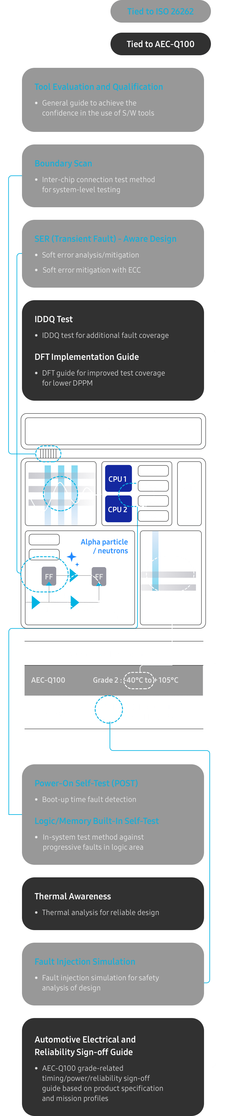 SAFE™ - EDA | Foundry | 三星半导体官网