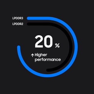 LPDDR3 | DRAM | 性能及规格 | 三星半导体官网